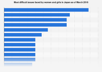 Japan: issues faced by women and girls 2018| Statista