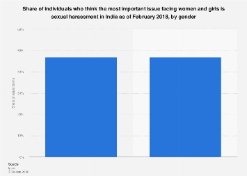 India: sexual harassment as important female issue 2018| Statista