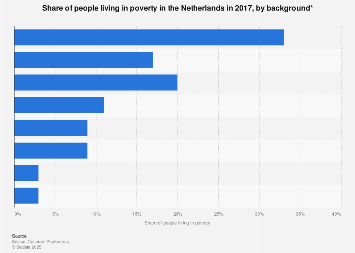 Netherlands: share of people living in poverty, by background type 2017 ...