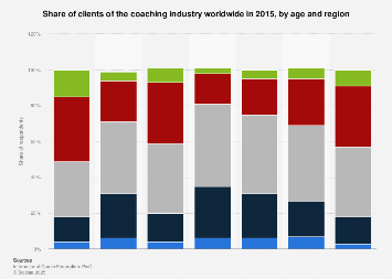Coaching industry: share of clients by age and region 2015| Statista