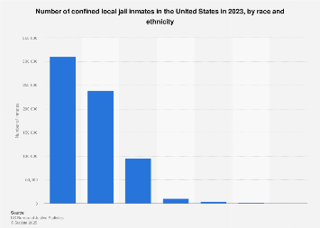 Inmate population of local jails by race U.S. 2023| Statista