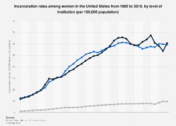 Female incarceration rates in the U.S. by level of institution 2019 ...