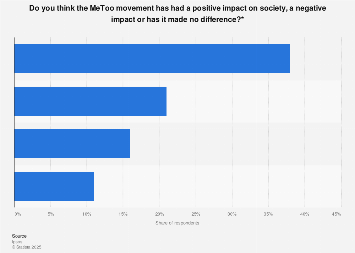 Perceptions on MeToo in Great Britain 2019| Statista