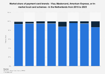 Visa, Mastercard market share in Netherlands| Statista