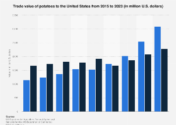 Potatoes: U.S. import and export value 2023| Statista