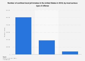Inmate population of jails by serious offense U.S. 2018| Statista
