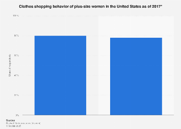 Clothes shopping attitudes of plus-size women U.S. 2017| Statista