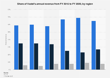 Vestel: share of revenue by region| Statista