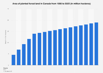 Area of planted forest Canada| Statista