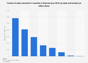 Australia: water sourced by state | Statista