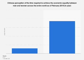 China: years needed to achieve gender pay equality 2018| Statista