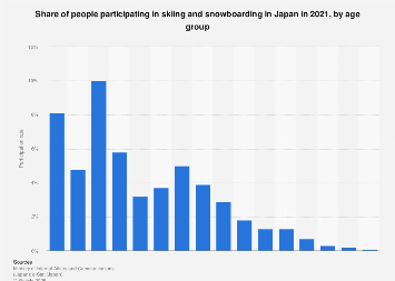 Japan: skiing and snowboarding participation rate by age 2021| Statista