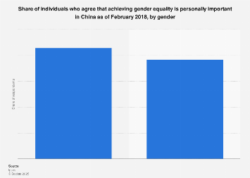 China: importance of gender equality for individuals by gender 2018 ...