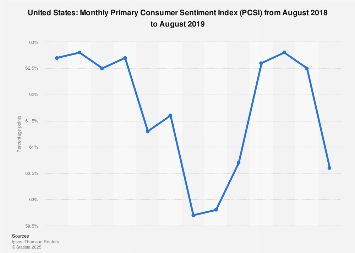 United States: Monthly Primary Consumer Sentiment Index 2018-2019 ...