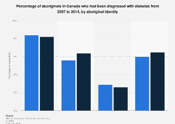 Diabetes among aboriginals by aboriginal identity Canada 2007-2014 ...