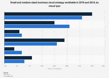 SMB cloud strategy worldwide 2019| Statista