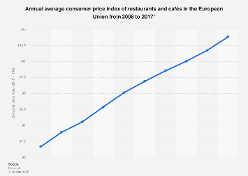 Restaurants and cafés: average annual price index 2008-2017| Statista