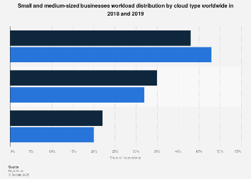 Global SMB workload by cloud type 2019| Statista