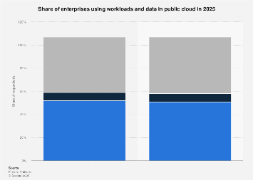 Global enterprise workload/data public cloud 2025| Statista
