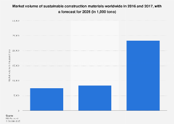 Sustainable construction materials market volume worldwide| Statista