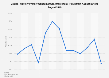 Mexico: Monthly Primary Consumer Sentiment Index 2019| Statista