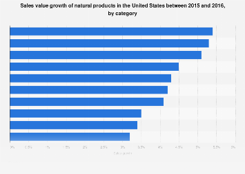 Natural product stores: sales growth by category U.S. 2015-2016 l ...