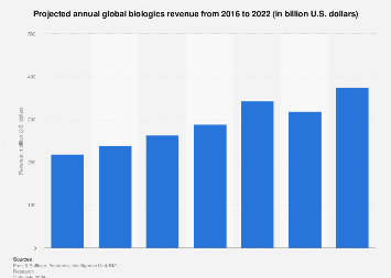 Biologics pharmaceutical market revenue forecast 2016-2022| Statista