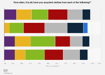Clothing purchase frequency by channel 2016| Statista