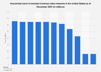 Comcast: reach of cable networks 2024| Statista