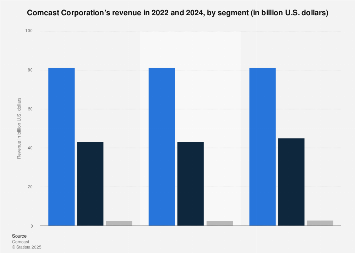 Comcast Corporation: revenue by segment 2024| Statista