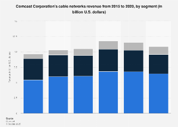 Comcast: cable networks revenue by segment 2020| Statista