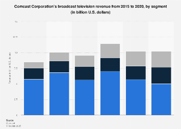 Comcast: broadcast TV revenue by segment 2020| Statista