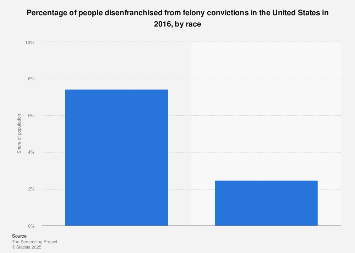 Share of population disenfranchised through felony in the United States ...