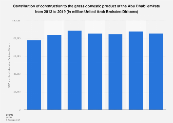 UAE: Abu Dhabi contribution of construction to the GDP 2019| Statista