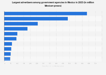 Mexico: top governmental agencies by ad spend 2023| Statista