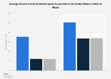 U.S. mobile download speed by provider 2025| Statista