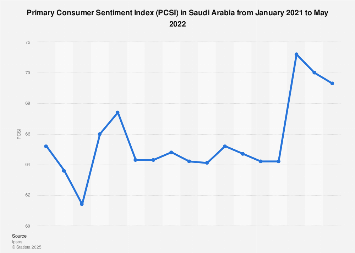 Saudi Arabia - Primary Consumer Sentiment Index | Statista