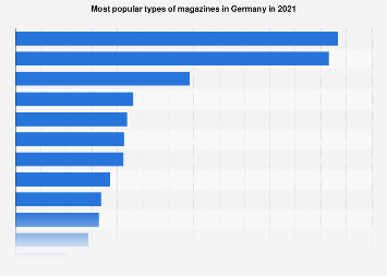 Most popular magazine types Germany 2021| Statista
