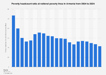 Poverty headcount ratio at national poverty lines Armenia| Statista