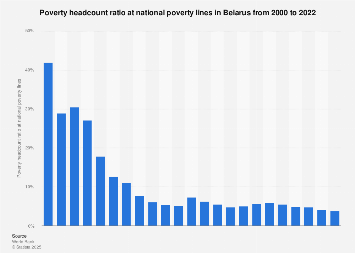 Poverty headcount ratio at national poverty lines Belarus| Statista