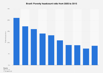 Brazil - poverty headcount ratio 2005-2015| Statista