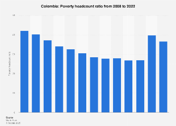 Colombia - poverty headcount ratio 2008-2022| Statista