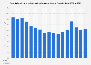 Poverty headcount ratio at national poverty lines Ecuador| Statista