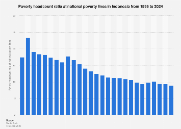 Poverty headcount ratio at national poverty lines Indonesia 2024| Statista