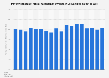 Poverty headcount ratio at national poverty lines Lithuania| Statista