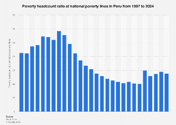 Poverty headcount ratio at national poverty lines Peru| Statista
