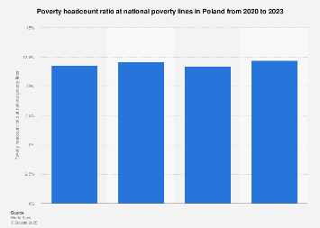 Poverty headcount ratio at national poverty lines Poland| Statista
