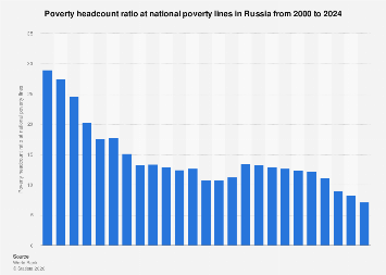 Poverty headcount ratio at national poverty lines Russia 2024| Statista