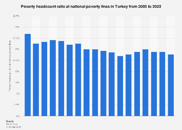 Poverty headcount ratio at national poverty lines Turkey| Statista