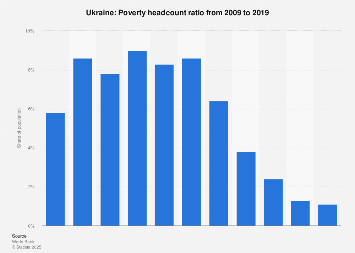 Ukraine - poverty headcount ratio 2009-2019| Statista